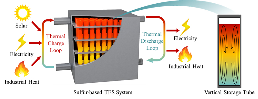Compare different types of renewable energy storage technologies - MK ...
